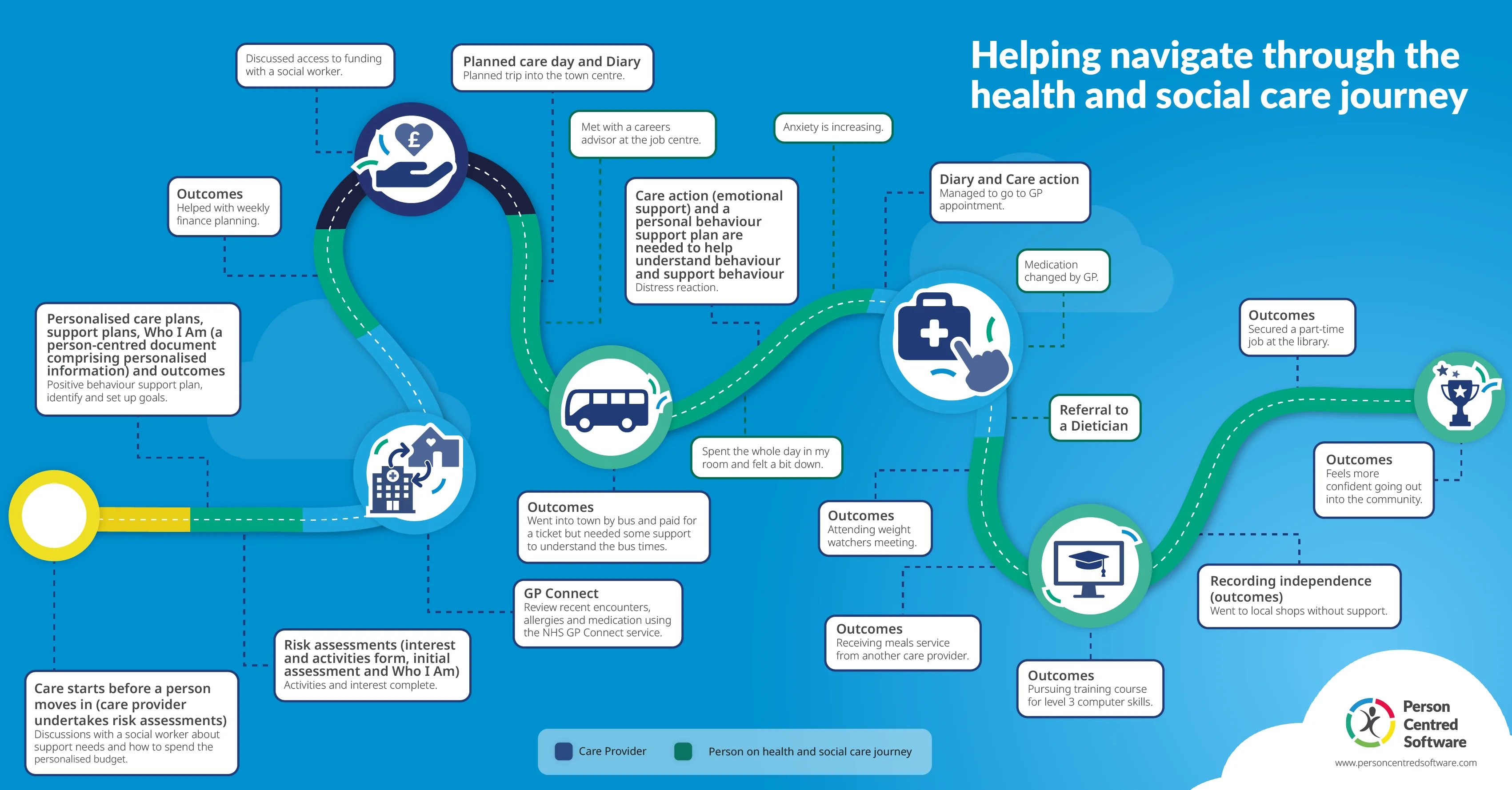 How Person Centred Software is helping people with learning disabilities navigate through their ...